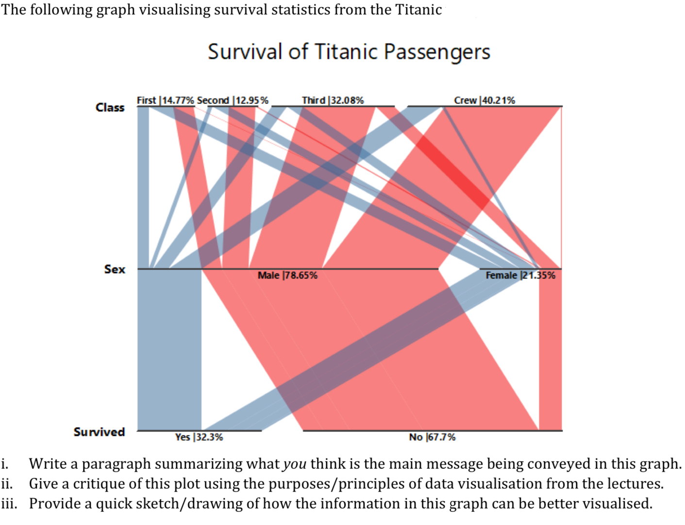 (Get Answer) - The following graph visualising survival statistics from ...