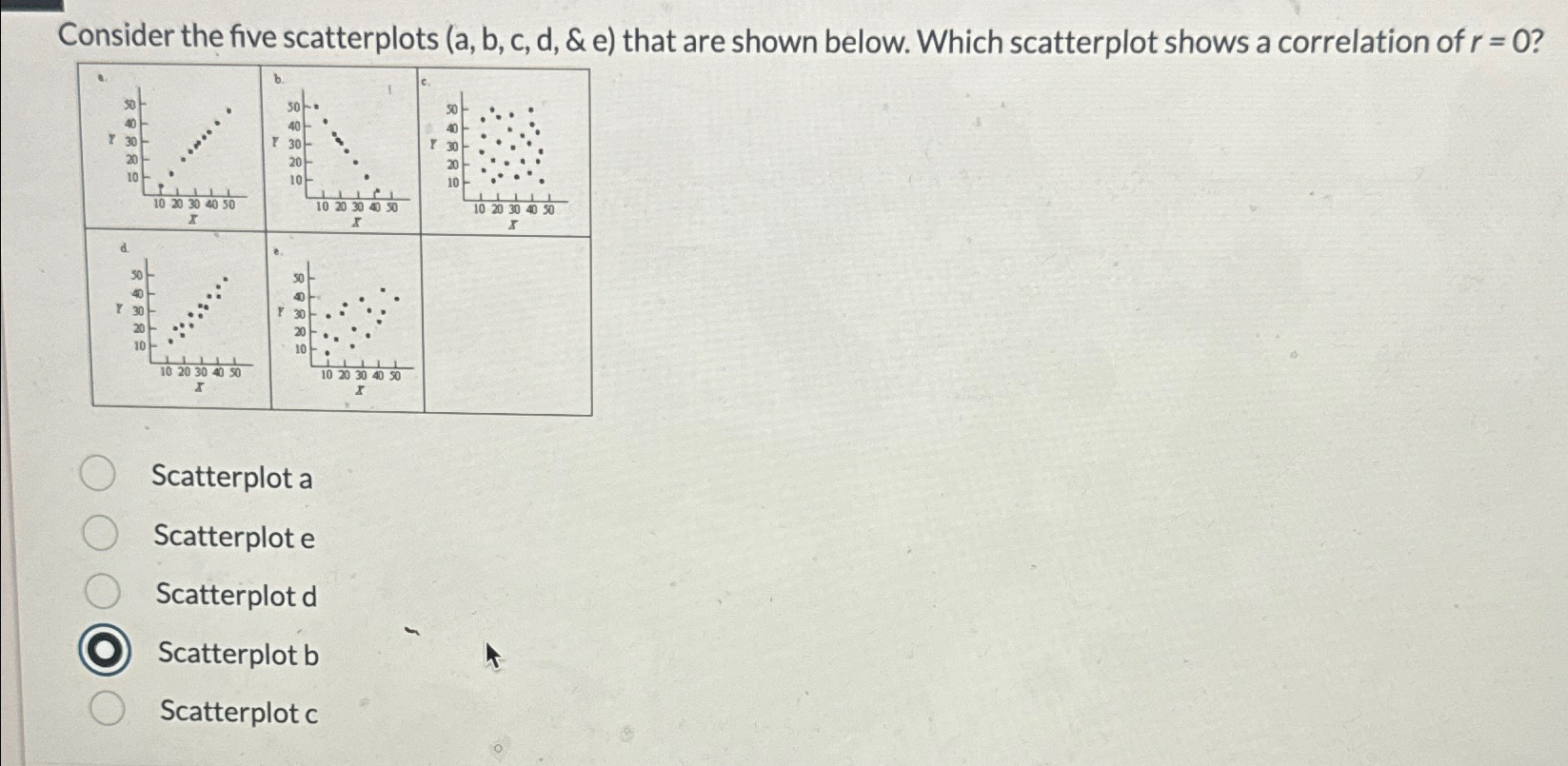 (Solved) - Consider the five scatterplots (a, b, c, d, & e) that are ...