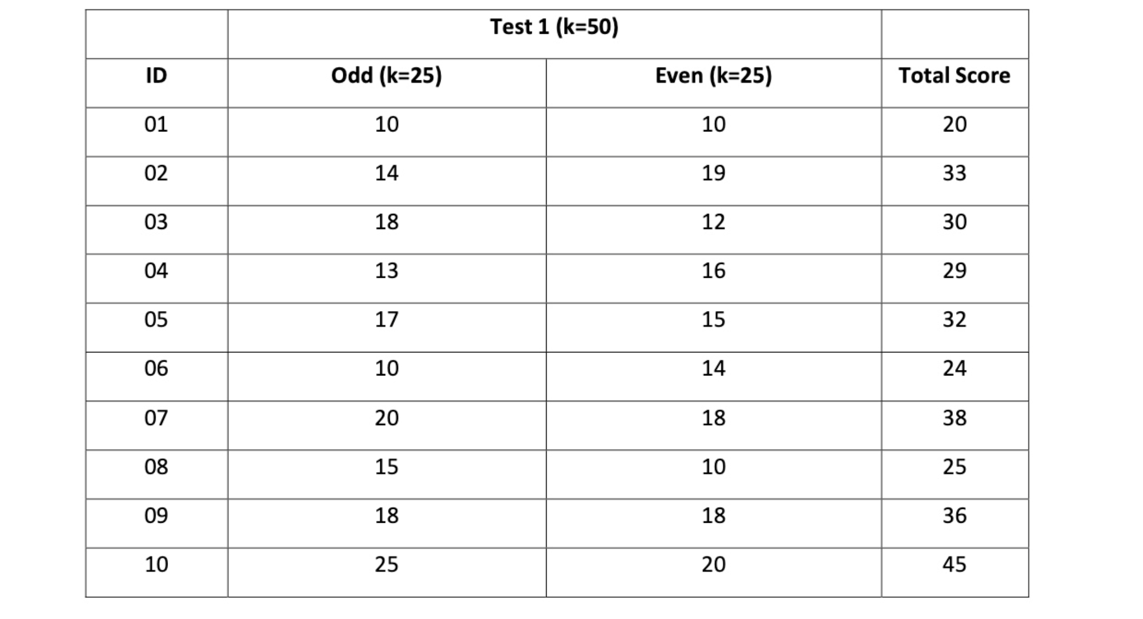 (Solved) - 2 pts Assume Kelly has an observed score of 30 on Test 1 ...