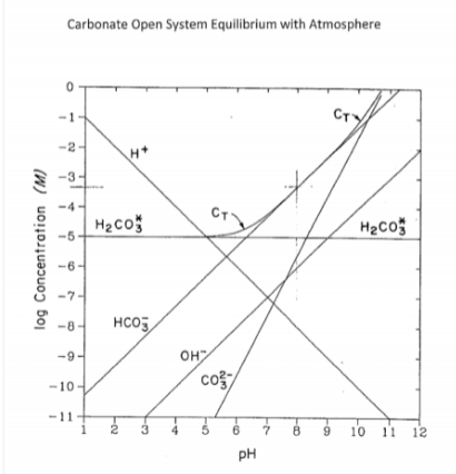 (Solved) - Used the pc-ph diagram for open carbonate system to find the ...