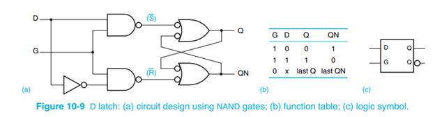 (Solved) - Explain how metastability occurs in the D latch of Figure 10-9 when its setup and ...