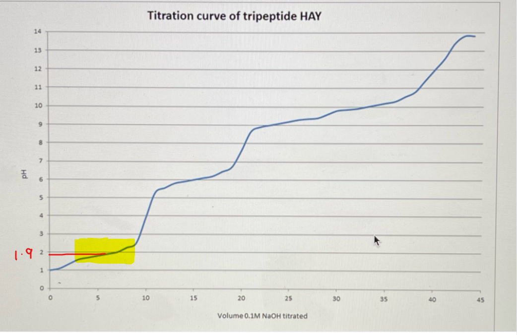(Solved) - Indicate the COOH-pKa value of the HAY tripeptide on the ...