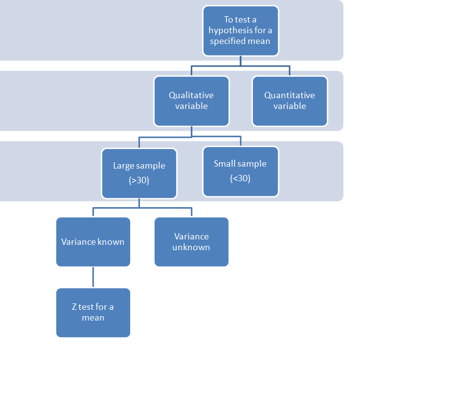 (Solved) - Construct a procedure table on when to use z-test for a mean ...
