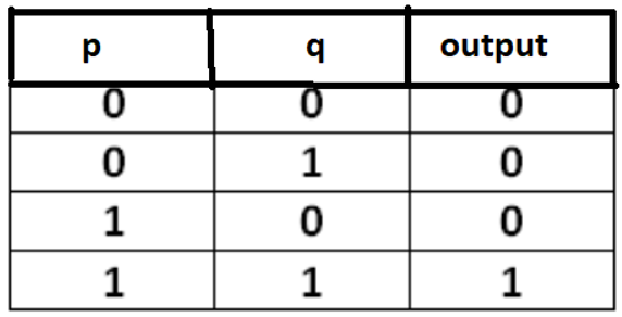 (Solved) - The following exercises involve the logical operators NAND ...