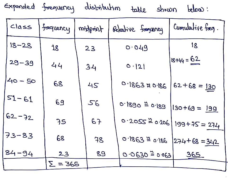 (Solved) - Use the frequency distribution shown below to construct an ...