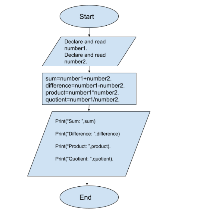 (Solved) - Make an algorithm with flowchart that will input 2 integers ...