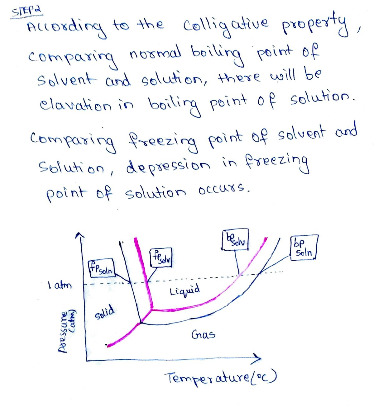 (Solved) - The phase diagrams for a pure solvent and the solvent in a ...