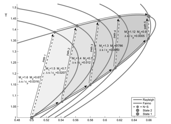 (Solved) - None On a T-s diagram of Fanno flow, what do the points on ...