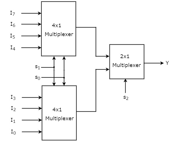 (Solved) - You need to implement full adder, full subtractor and 8x1 ...