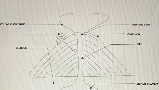 (Solved) - Label the volcano diagram Label the volcano diagram ...