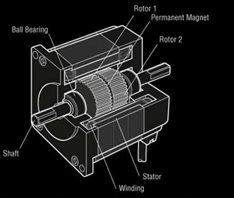 (Solved) - 5. Define stepper motor a. Explain the internal structure of ...