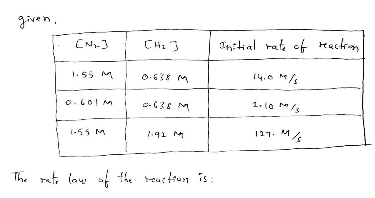 (Solved) - Some measurements of the initial rate of a certain reaction ...