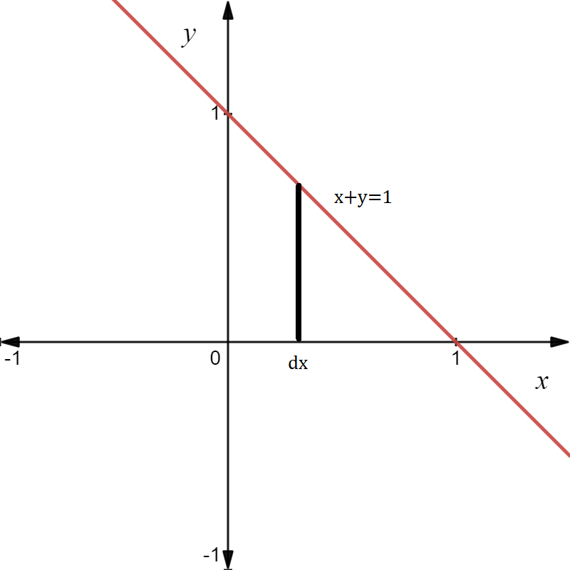 (Solved) - Example Let R denotes the triangular region above the x-axis ...