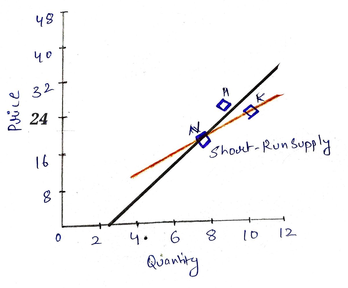(Solved) - 10. Price elasticity of supply in the short run and long run ...