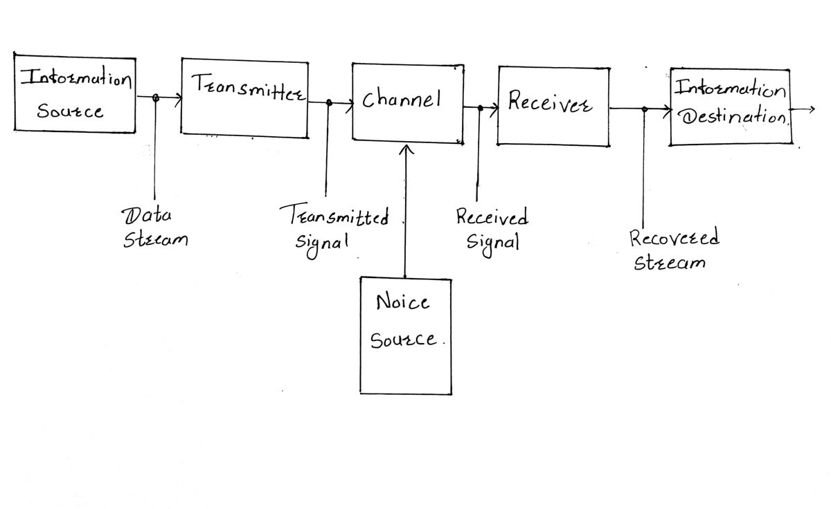 (Solved) - Draw a diagram to show the components of a simple ...