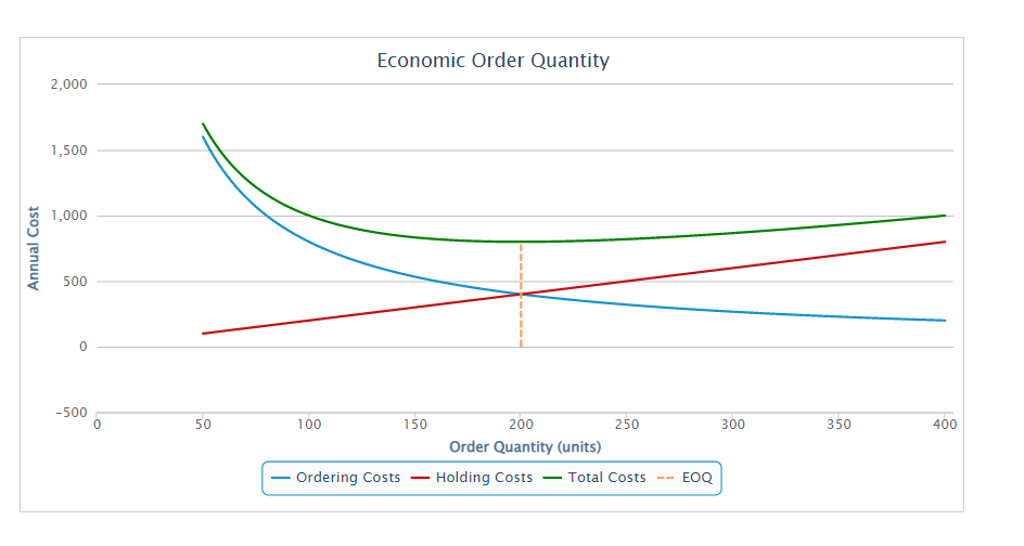 (Solved) - Q1. Calculate EOQ and plot a graph with the following ...
