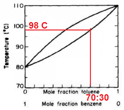 (Solved) - 1) The boiling point diagram for a mixture of benzene and ...