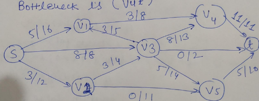 (Solved) - g) Show the residual graph for the network flow given in ...