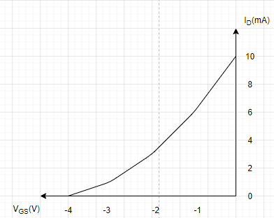(Solved) - 6. For the self-bias configuration of Fig. 7.80: a. Sketch ...
